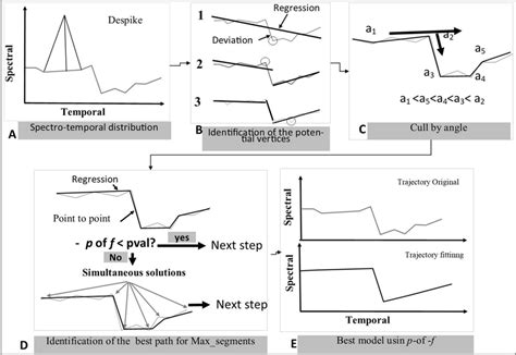 The Landtrendr Segmentation Process Includes A Despike The Spectral Download Scientific