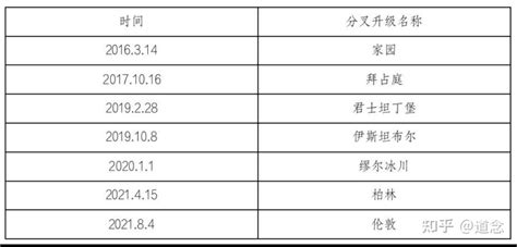 以太坊升级伦敦 知乎