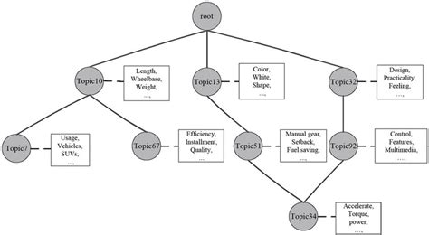 hasse diagram of the topic feature lattice partial download