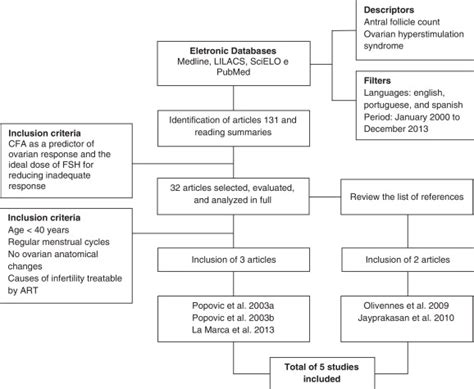Flowchart Of The Methodology Employed In The Systematic Review
