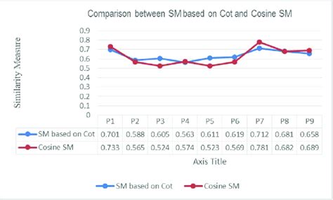 Comparison Between Sm Based On Cot And Cosine Sm Download Scientific Diagram