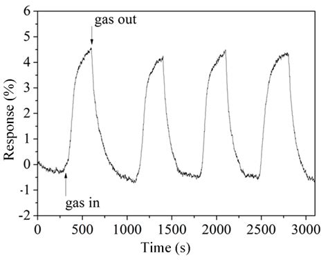 Low Concentration Ammonia Gas Sensors Manufactured Using The Cmosmems Technique