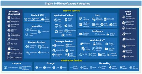 Microsoft Cloud Platform