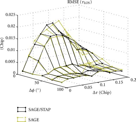 Figure From A New Multipath Mitigation Method For GNSS Receivers Based On An Antenna Array