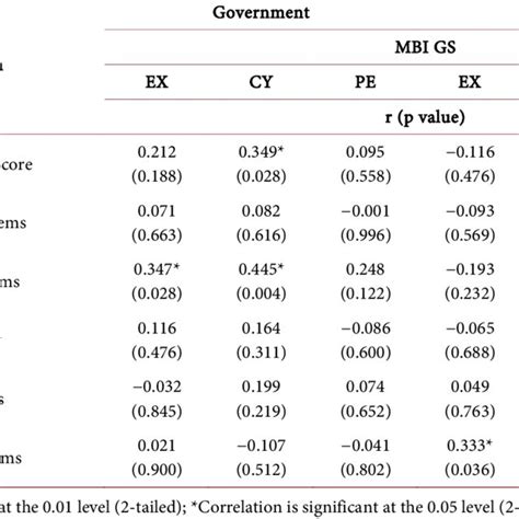 Correlation Analysis Between Mbi Gs Domains And Sdq Domains Score For