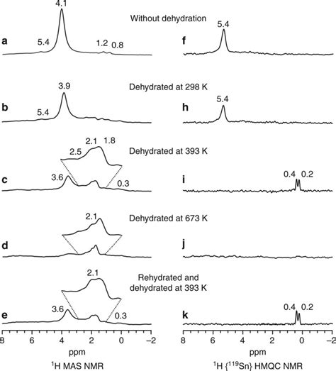 Solid state proton NMR of open Sn sites in Sn β zeolite ¹H MAS NMR Download Scientific Diagram