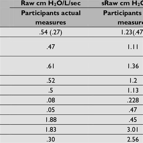 Descriptive Analysis Of Participants Regarding Raw Sraw And Sgaw N