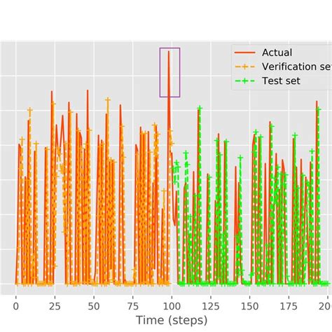 short term prediction and long term prediction resutls download