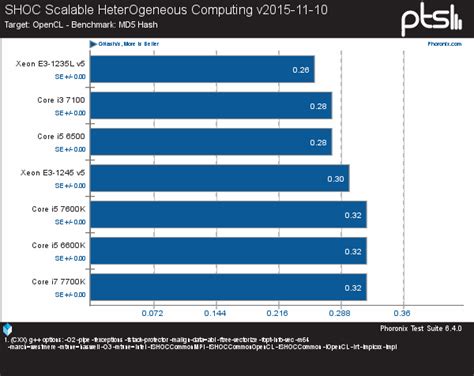 benchmarking opencl on intel graphics with beignet 1 3 phoronix