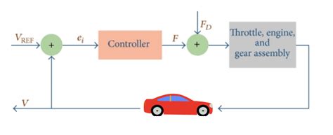 Feedforward Feedback And Cascade Controls