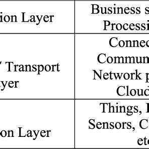Major IoT Network Architecture Layers Download Scientific Diagram