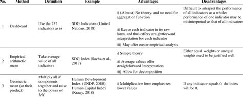 Comparing Different Aggregation Methods To Interpret The Sdgs And Some