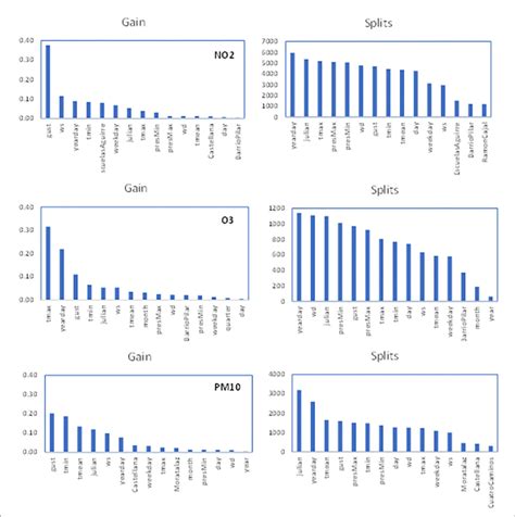 The Feature Importance Bar Plots Represent The Gain For The Xgboost
