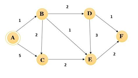 Coding Dijkstras Algorithm In This Article We Discuss How To Code By Riya Tendulkar Medium