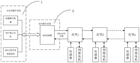 机械臂实时控制系统的制作方法