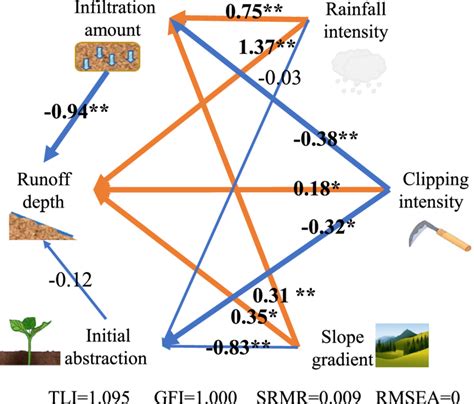 Runoff Depth And Infiltration Amount Based On Structural Equation