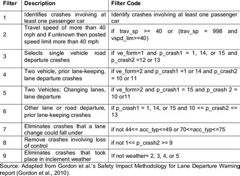 Filtration Method Used To Identify Lane Departure Crashes Download Scientific Diagram
