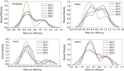 Distribution Of Kernel Density Of Water Use Efficiency In China