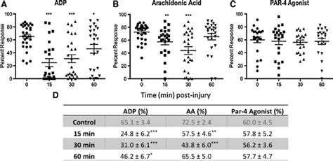 Platelet Mapping Expressed As Percent Platelet Response Induced By A