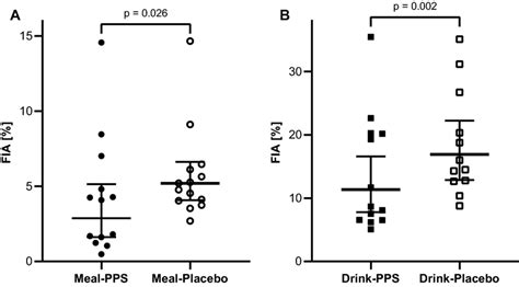 A Fia From Test Meals And B Test Drinks Consumed Either With The Pps Download Scientific