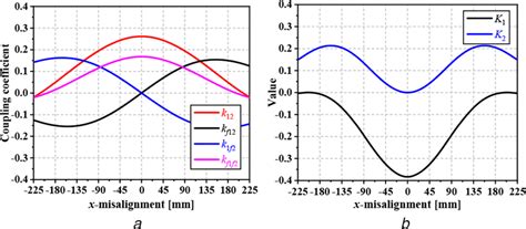 Trends Of Coupling Coefficients Calculated K1 And K2 With