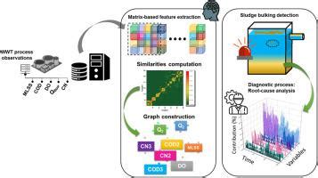 Sludge Bulking Monitoring In Industrial Wastewater Treatment Plants