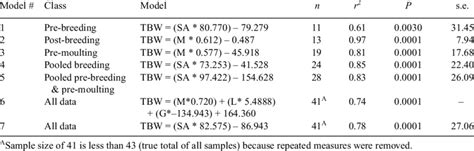 Predictive Models For Estimating Total Body Water Kg Derived By Download Table