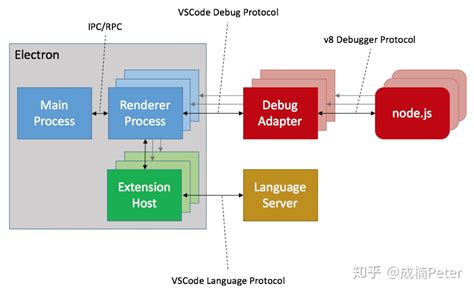 Vscode多进程架构和插件加载原理 知乎