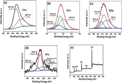 Xps Spectra Of A C 1s B O 1s C Si 2p And D N 1s And E Xps