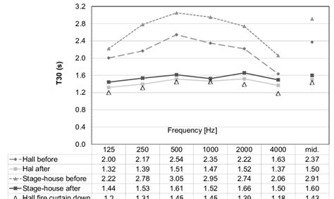 Reverberation Time In The Hall And In The Stage Tower Before And After Download Scientific