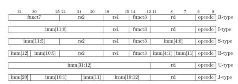 John Round On Linkedin Designing Risc V Cpu From Scratch Part 1