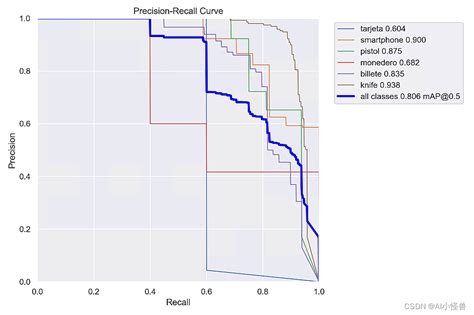 基于yolov8的公共场所危险武器检测系统（python源码 pyqt6界面 数据集） python 多线程运行yolov8模型检测 csdn博客
