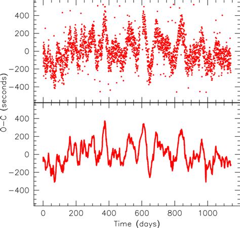 Illustrative O C Curve For One Of The Contact Binaries Considered In Download Scientific