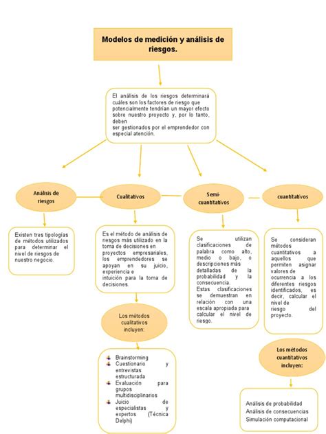 Mapas Conceptuales Modelos De Medición Y Análisis De Riesgos Pdf