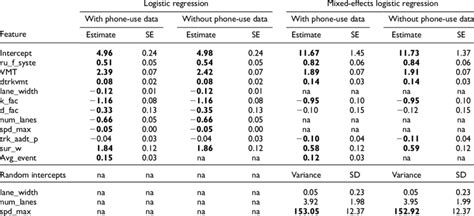 parameter estimates from the logistic regression with and without the