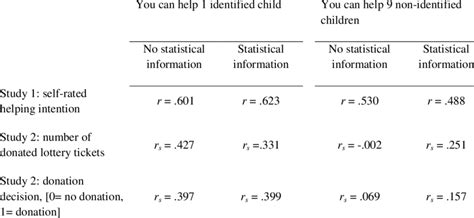 Correlation Coefficients Showing The Bivariate Relation Between Download Table