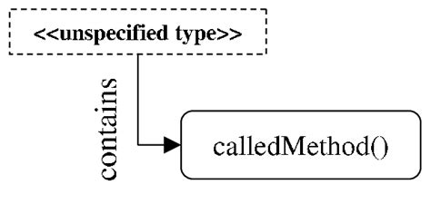7 Concern Structure Of The Extract Method Calls Ccc Download Scientific Diagram