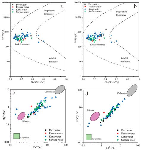 Hydrogeochemical Characteristics And Evolution Processes Of Karst Groundwater Affected By