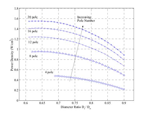 power density plot as a function of diameter ratio for different pole