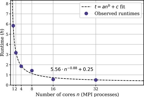 Gmd Pygeodyn 110 A Python Package For Geomagnetic Data Assimilation