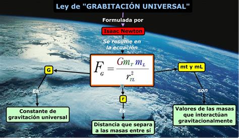 Ley De Gravitación Universal