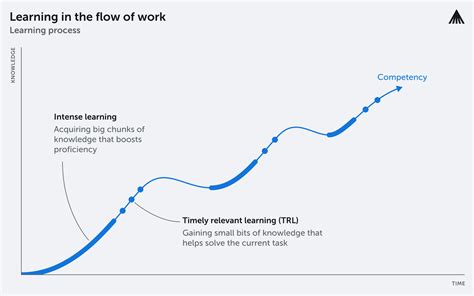 Learning In The Flow Of Work The Future Of Workplace Learning