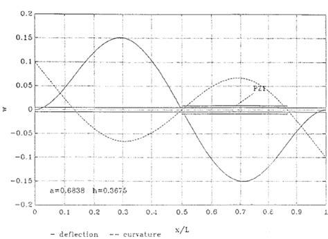 Clamped Beam—optimal Pzt Patch To Excite Mode 2 Download Scientific