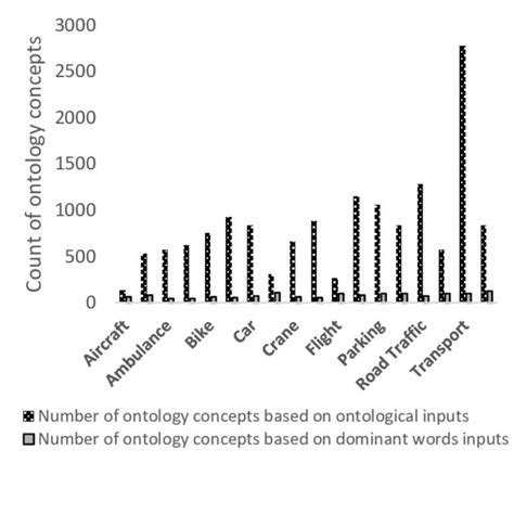 Count Of Ontology Concepts Based On Ontological Inputs And Dominant