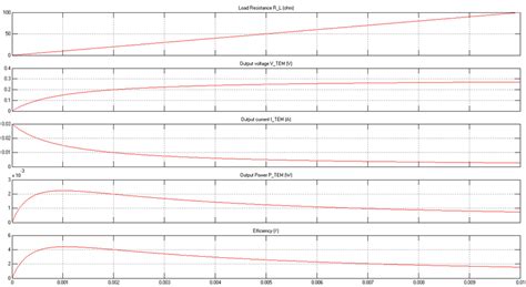 Voltage Current Power And Efficiency Vs Load Resistance Download Scientific Diagram