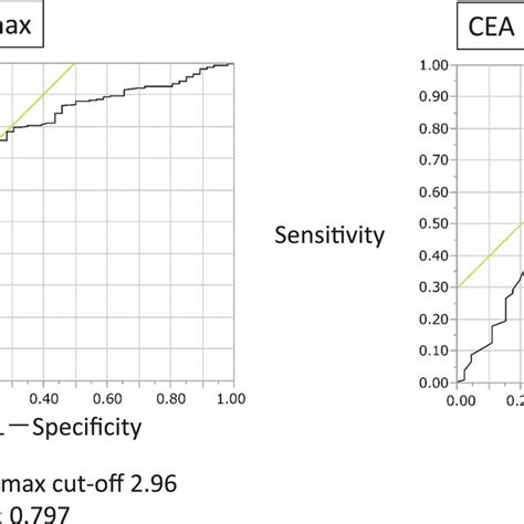 Receiver Operating Characteristic Curve For Maximum Standardized Uptake