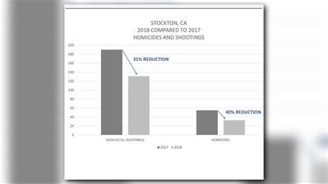 Police Homicides Down 40 Percent In Stockton