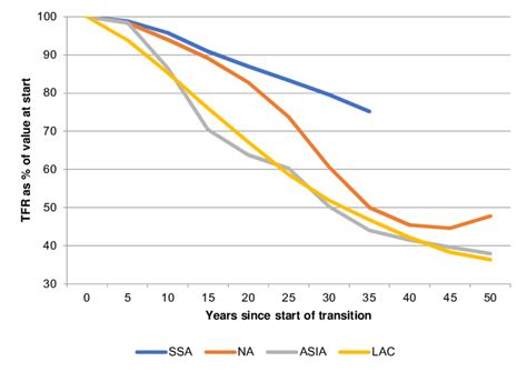 Tfr As Percentage Of Its Value At Start Of Transition By Region And