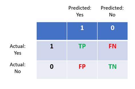 Confusion Matrix Precision And Recall Explained Data Intelligence