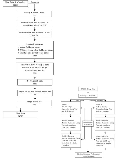 Development Of Performance Prediction Models In Flexible Pavement Using